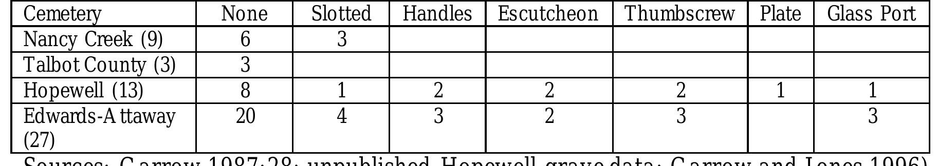 Coffin hardware found on hexagonal coffins from all four