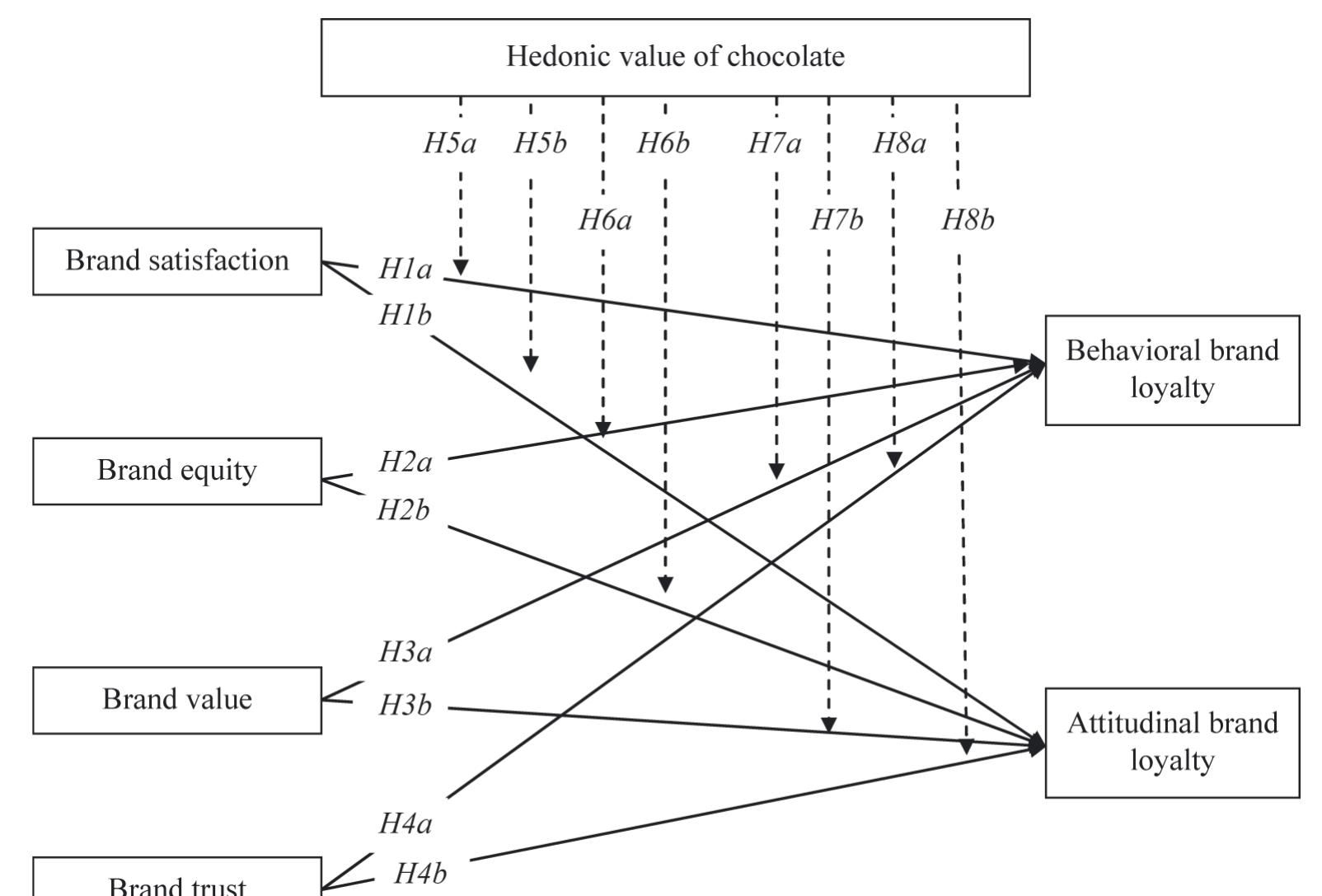 Figure 1 - Brand loyalty and the role of hedonic value