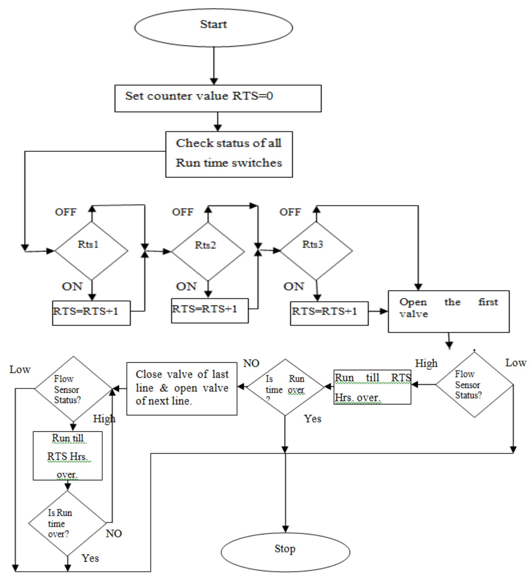 1. flow diagram of microcontroller based automatic sprinkler