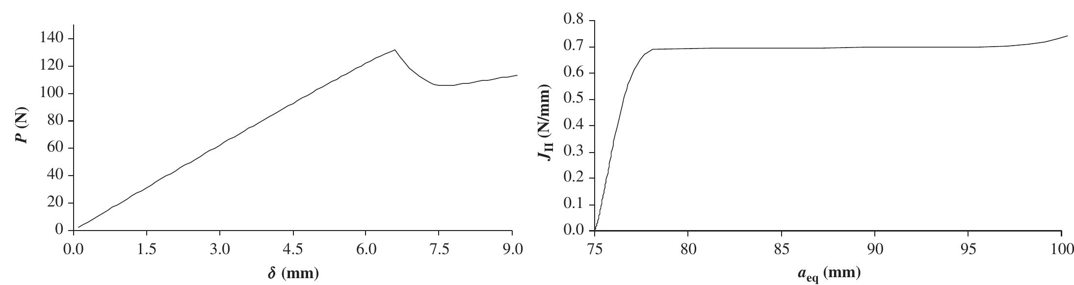 A Typical P 6 Curve Of The Enf Test And The Respective