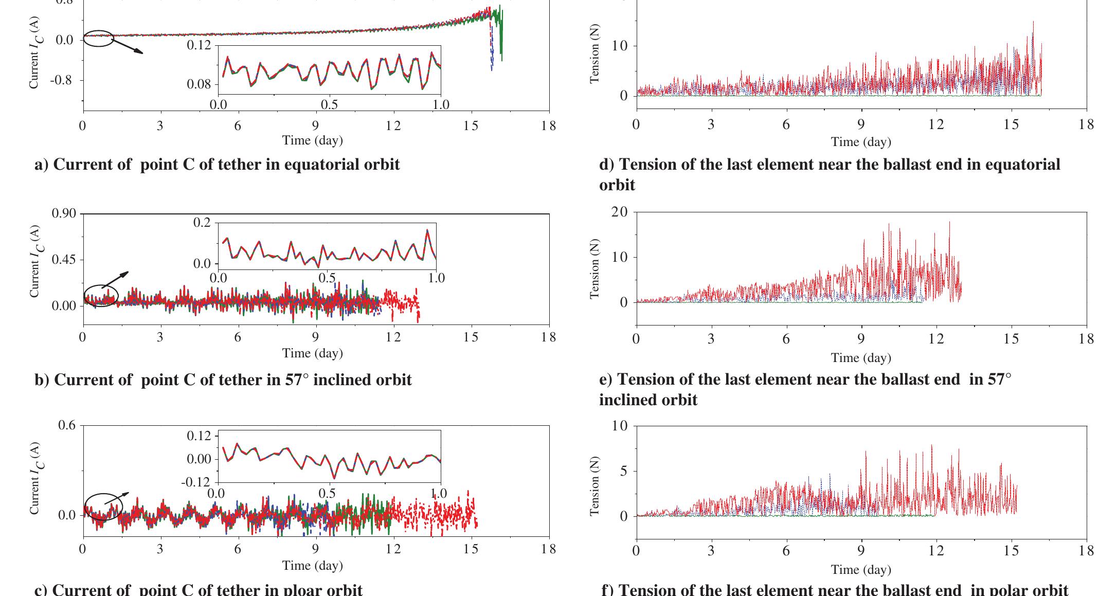 Transverse dynamic motion, and finally causes the edt system