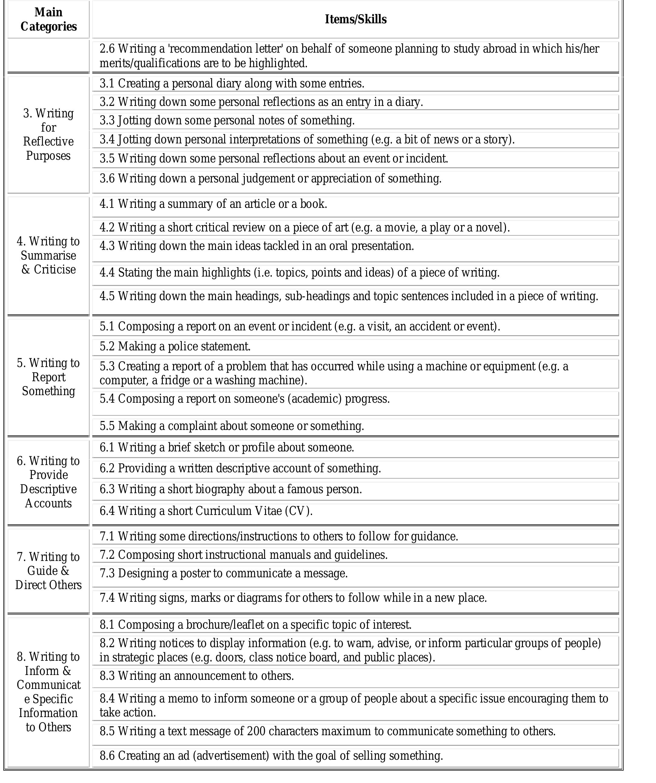 Table 4 - Teaching and Learning English Functional Writing: