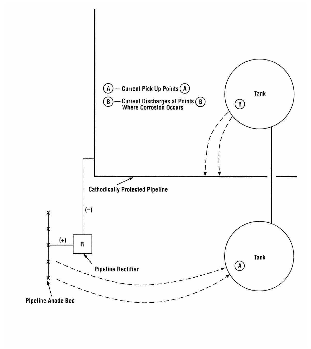 Figure 3 - RP0193-2001 External Cathodic Protection of