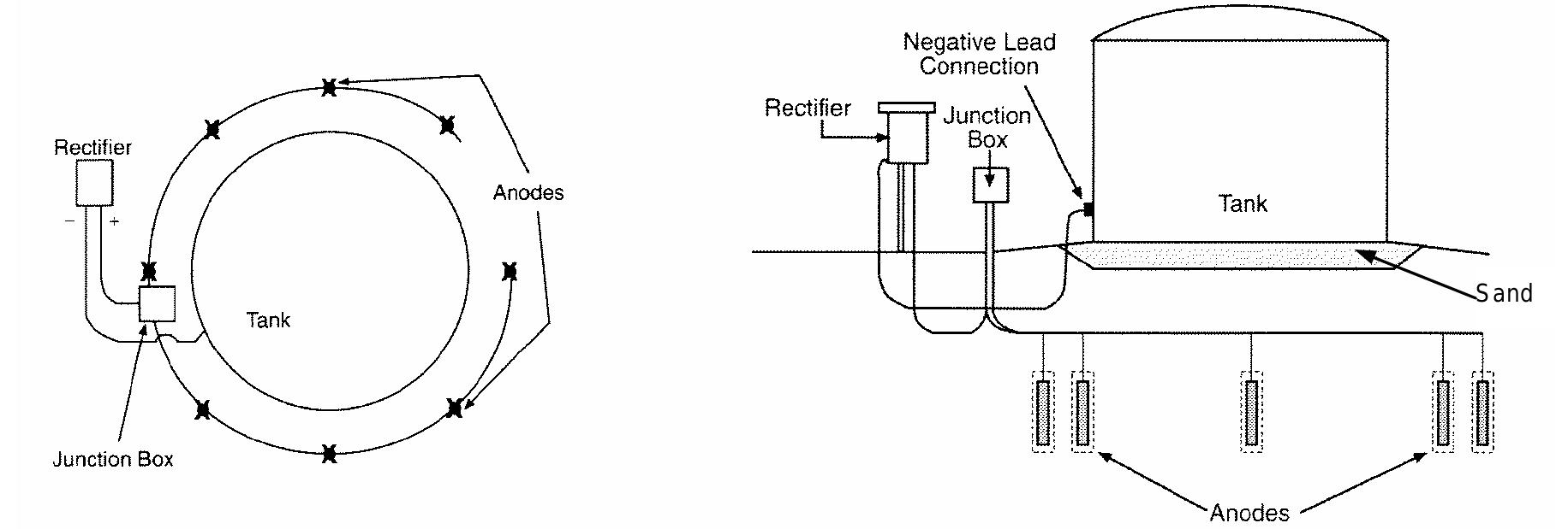 Figure 4 - from RP0193-2001 External Cathodic Protection of