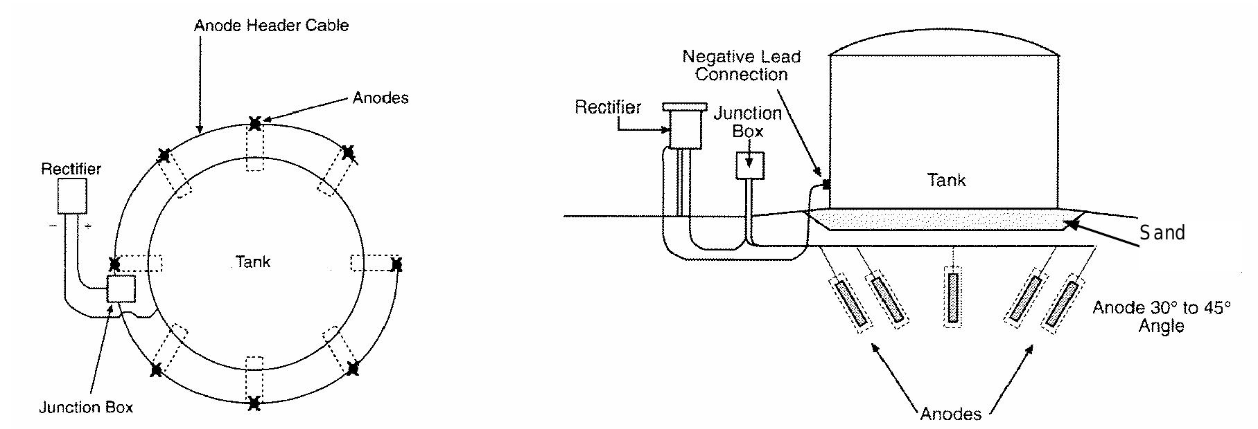Figure 6 - RP0193-2001 External Cathodic Protection of