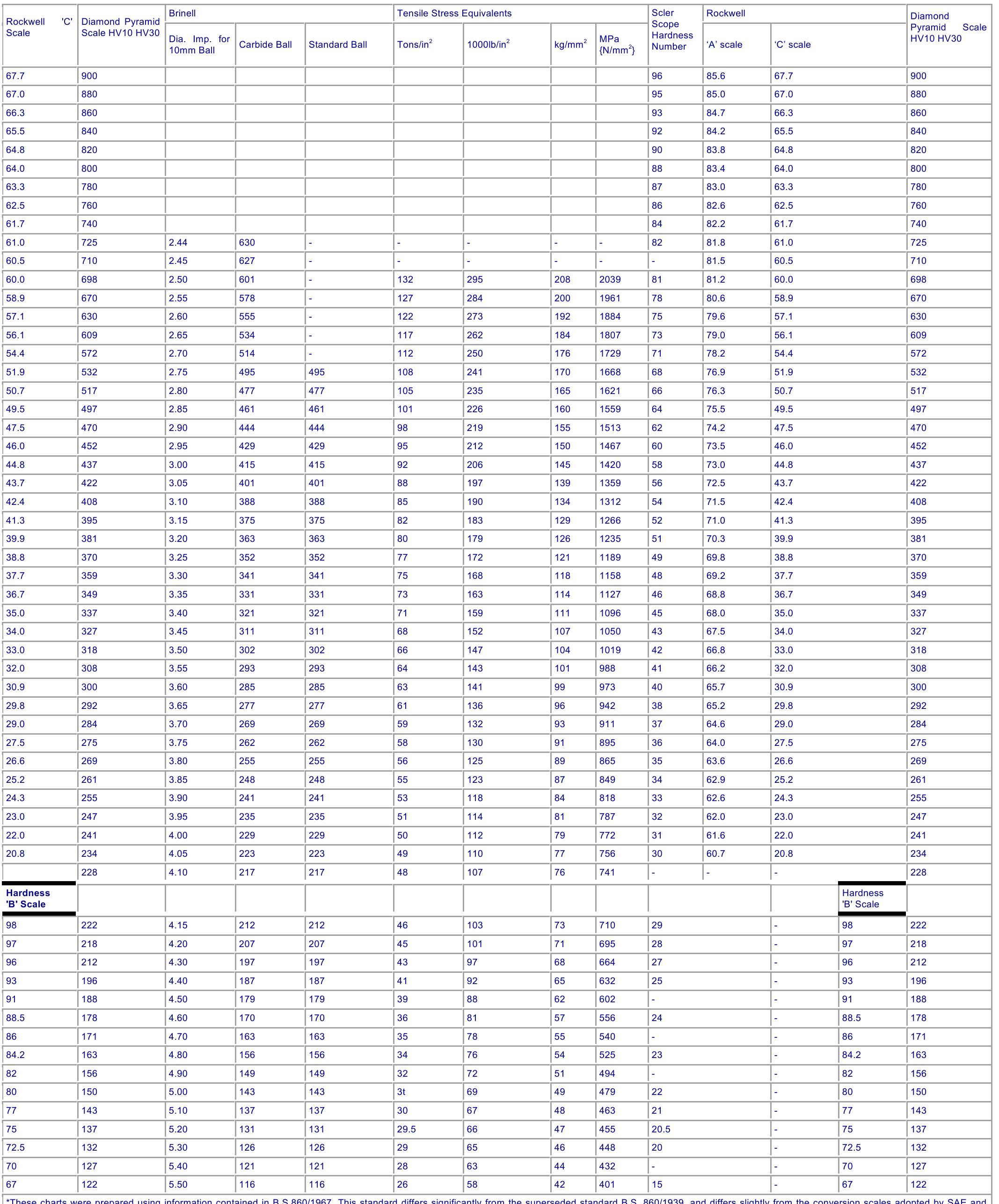 (PDF) Hardness Conversion Chart