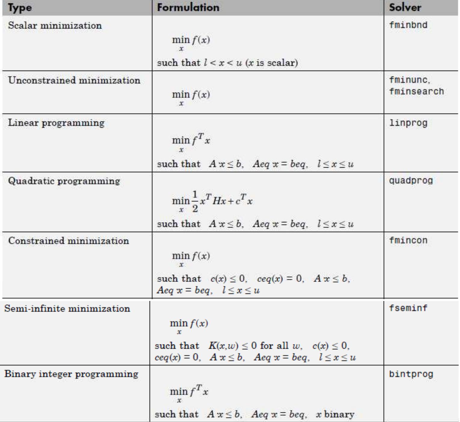 Minimization problems