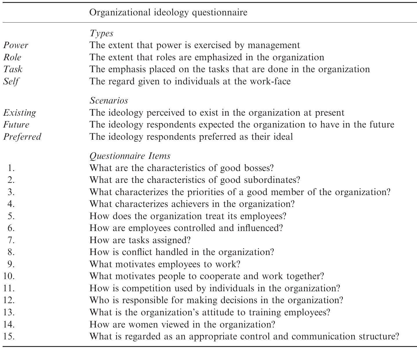 Organizational culture questionnaire: structure and items