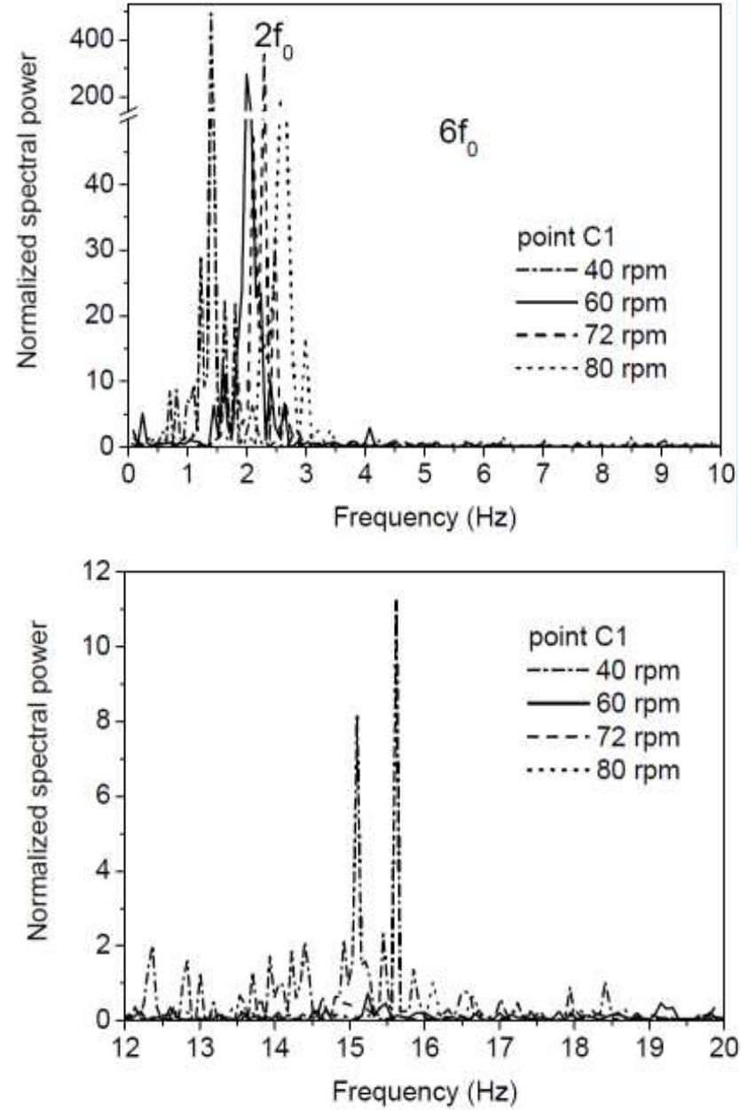 The spectra of variations of strains at points on frame have