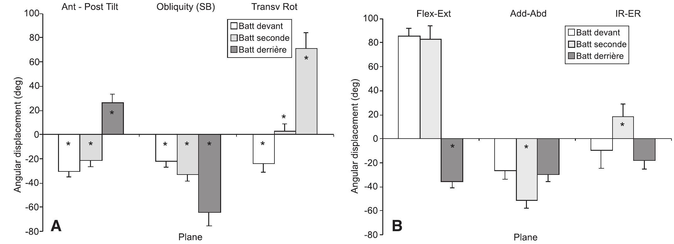 Figure 1 - from Pelvis and Hip Three-Dimensional Kinematics
