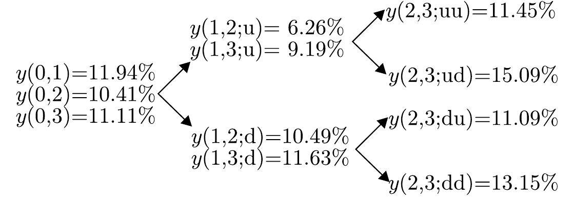 11 rectified tree of yields in example 11.5