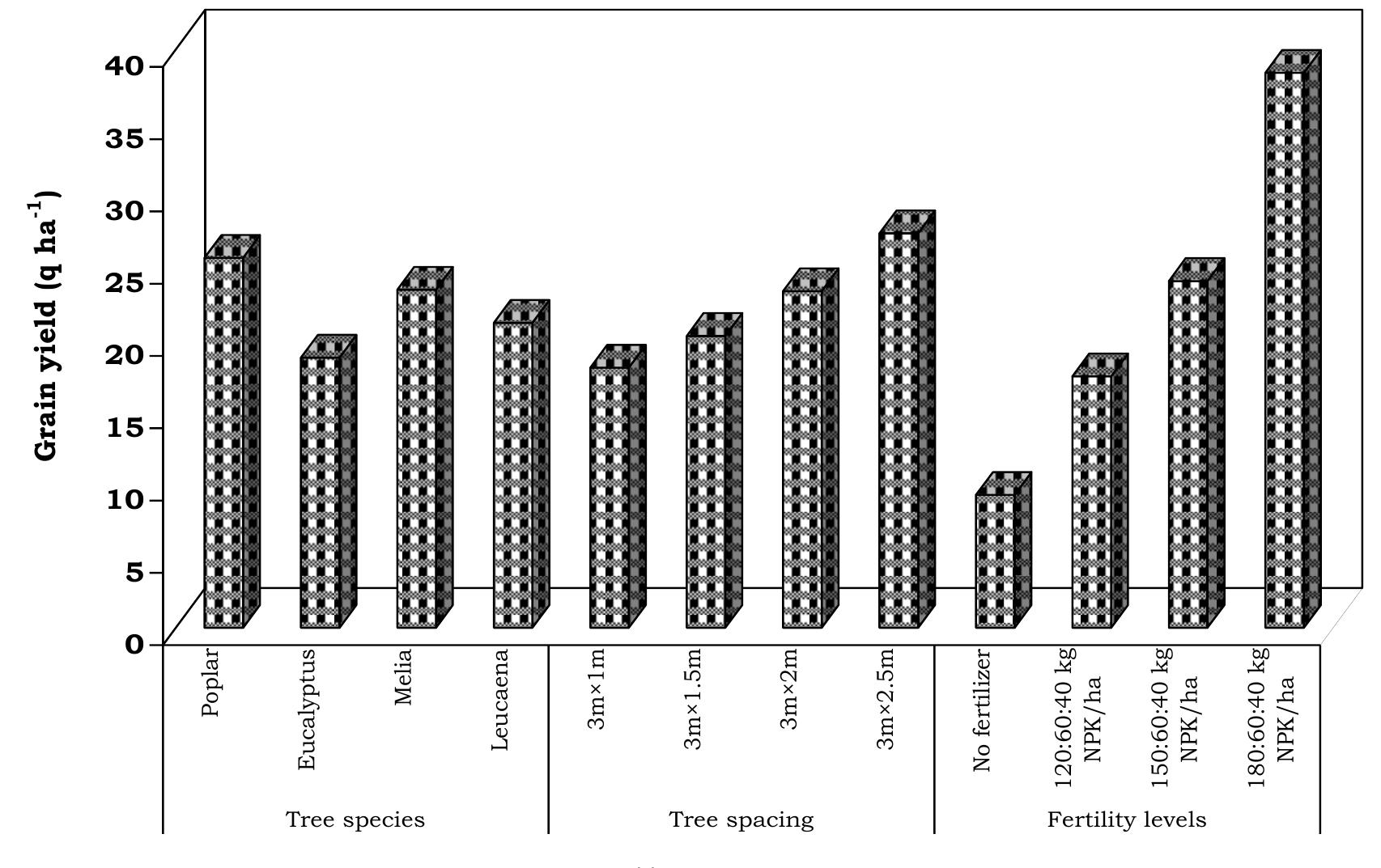 Figure 6 - EFFECT OF TREE SPECIES, SPACING AND FERTILITY