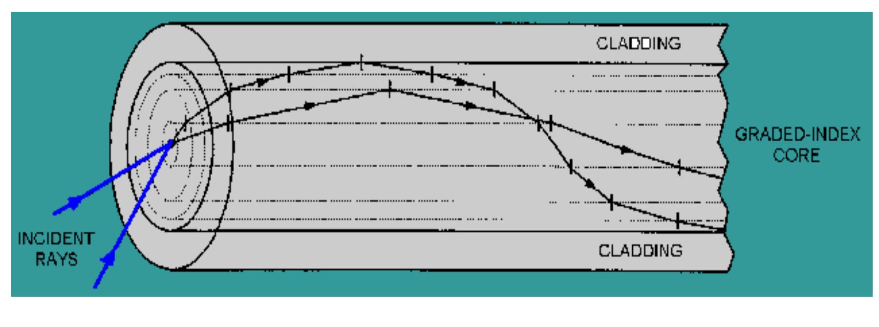 Figure 17 - from Optical communication B.Tech Electronics