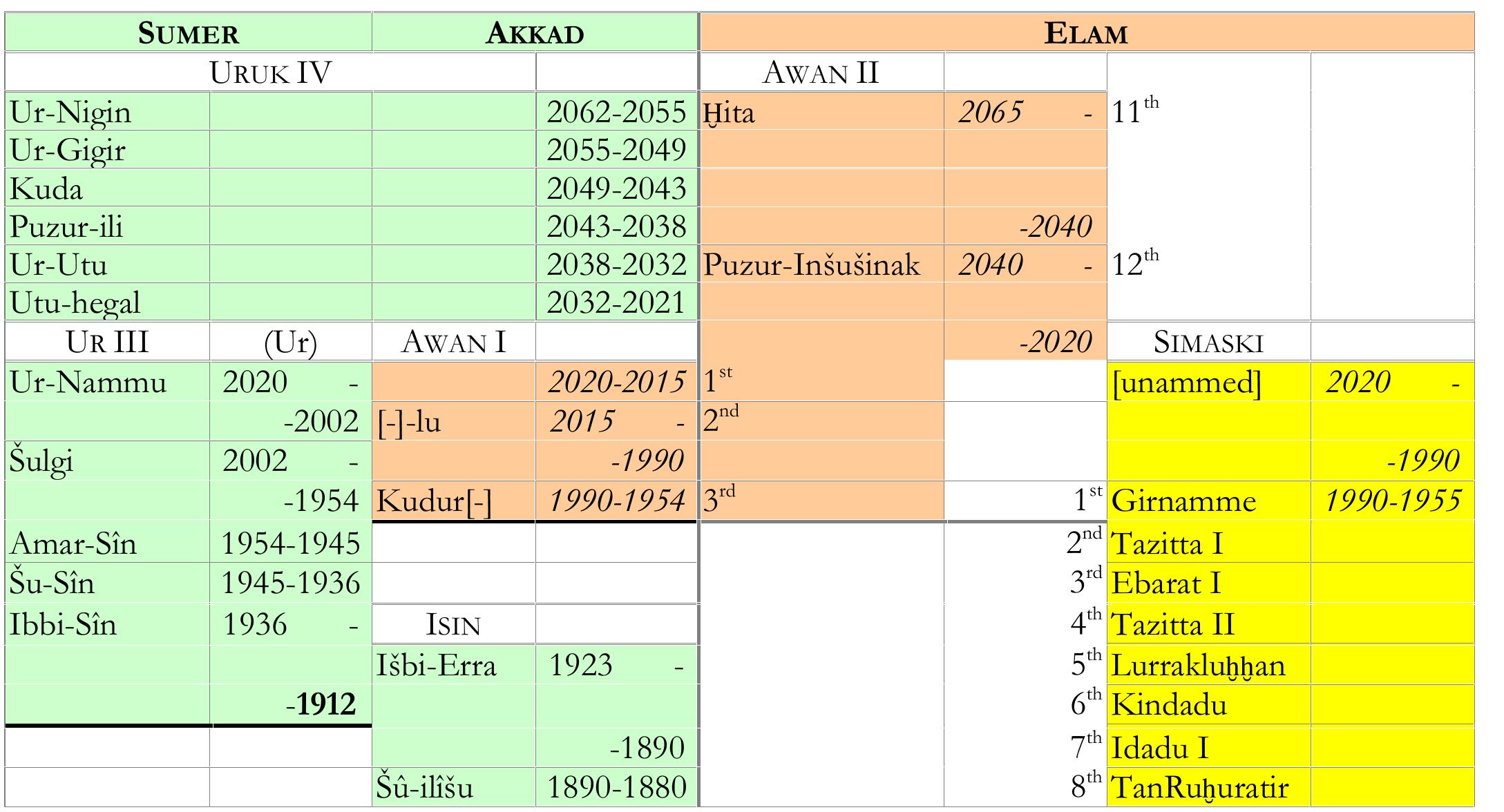 The chronological position of the elamite dynasty (awan i)
