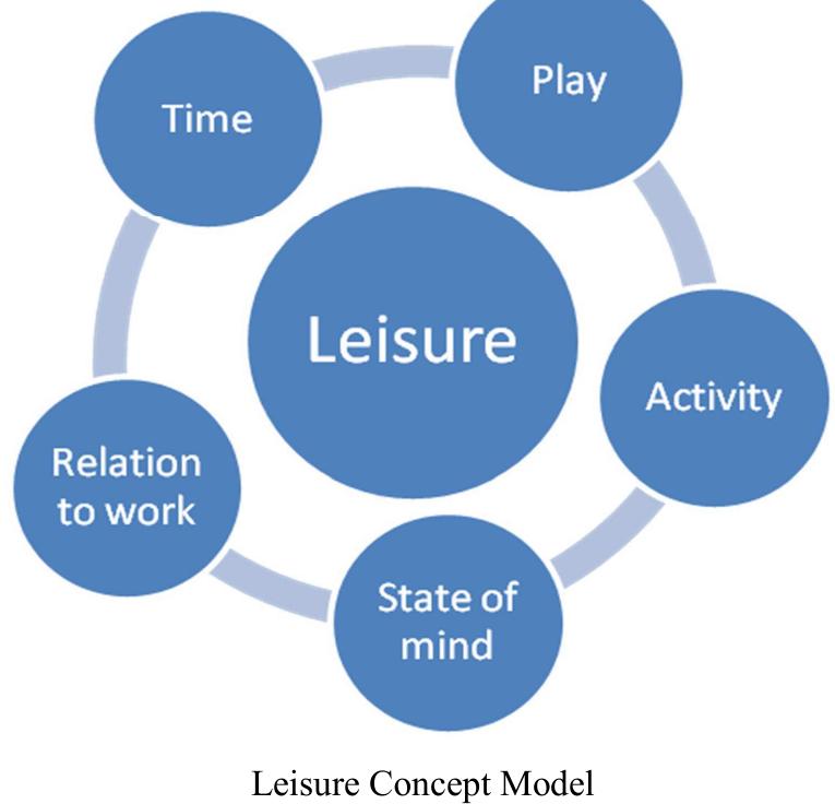 (PDF) Exploring the Concept of Leisure and Its Impacts on Quality of Life