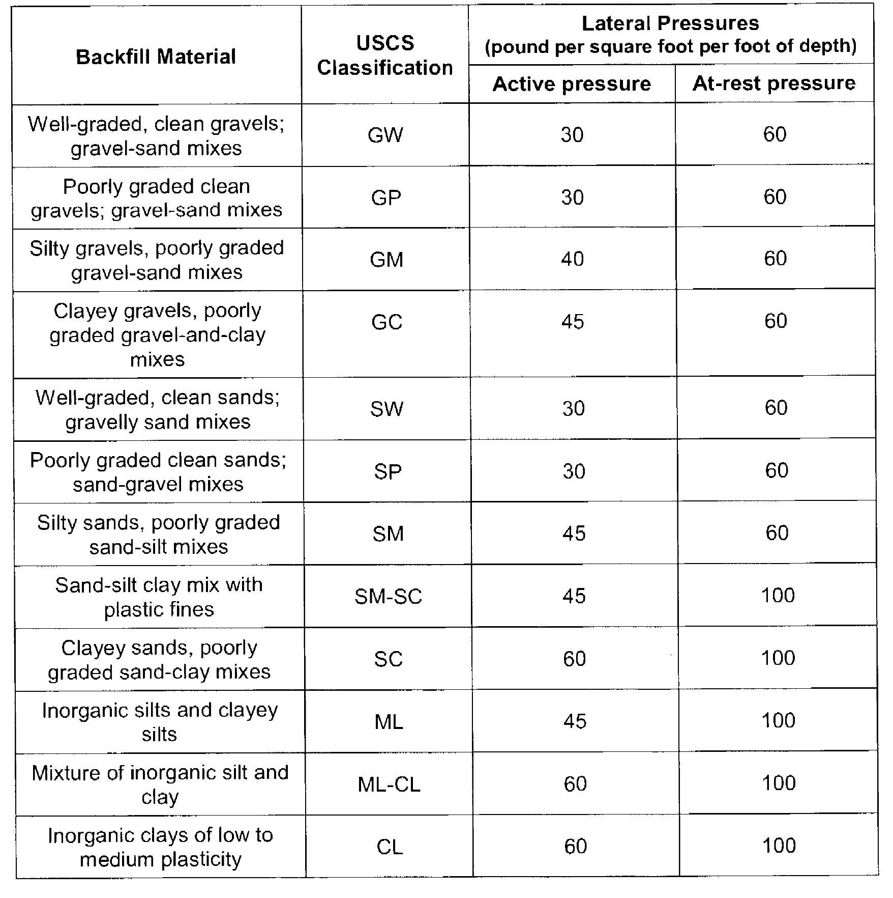 Basics of retaining wall design ibc °09 and asce 7-05 have