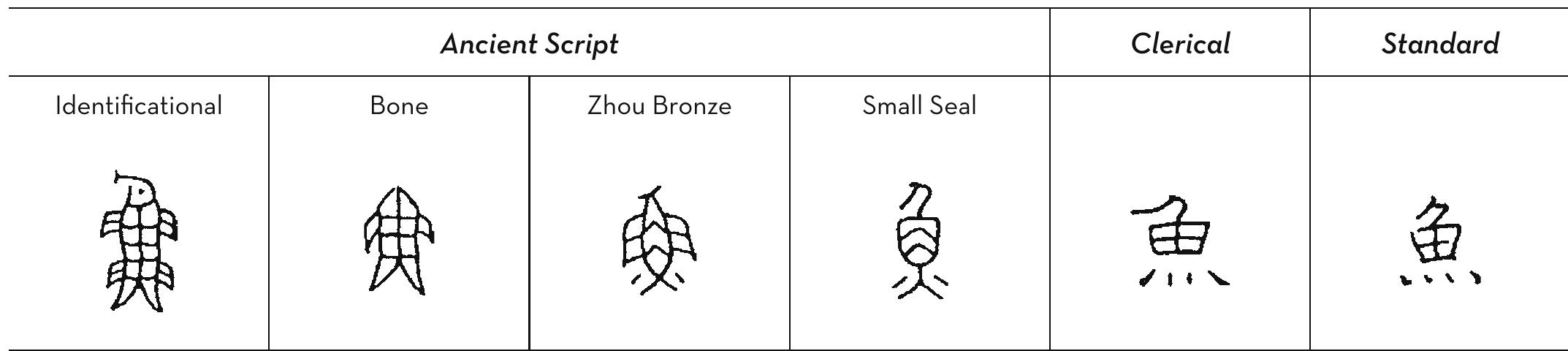 1. chart illustrating the evolution of the character for yu
