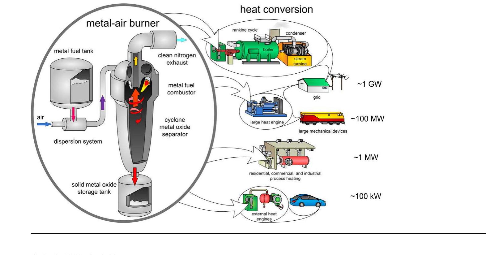 Figure 1 - from Direct combustion of recyclable metal fuels