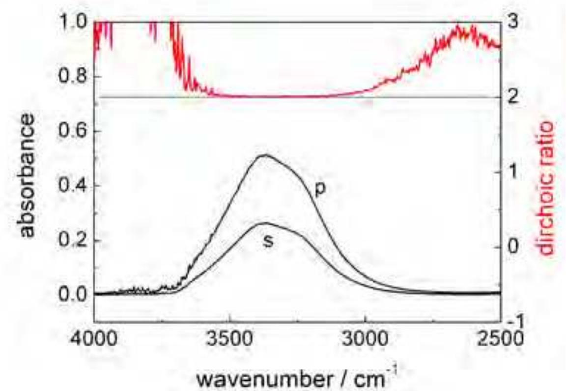 In black (left hand scale): atr-ir spectra of water on a