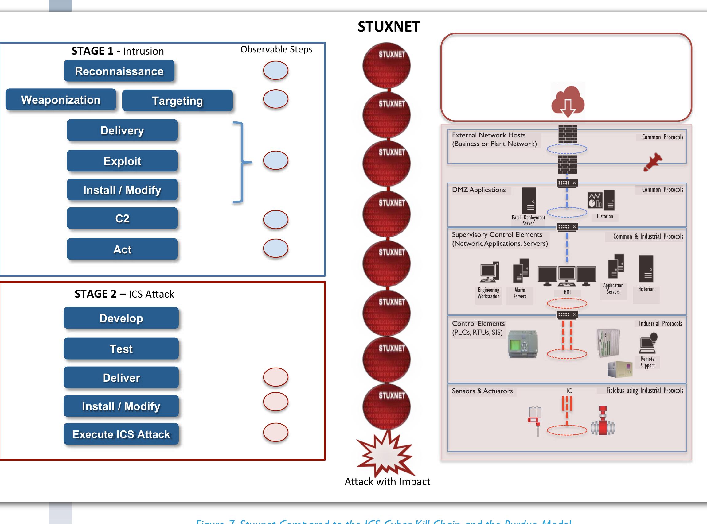 Stuxnet compared to the ics cyber kill chain and the purdue