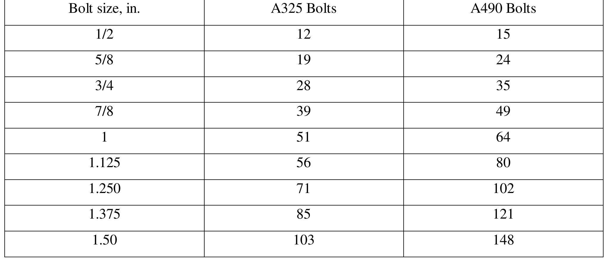 J3.1, minimum bolt tension, kips table j3.1 summarizes the
