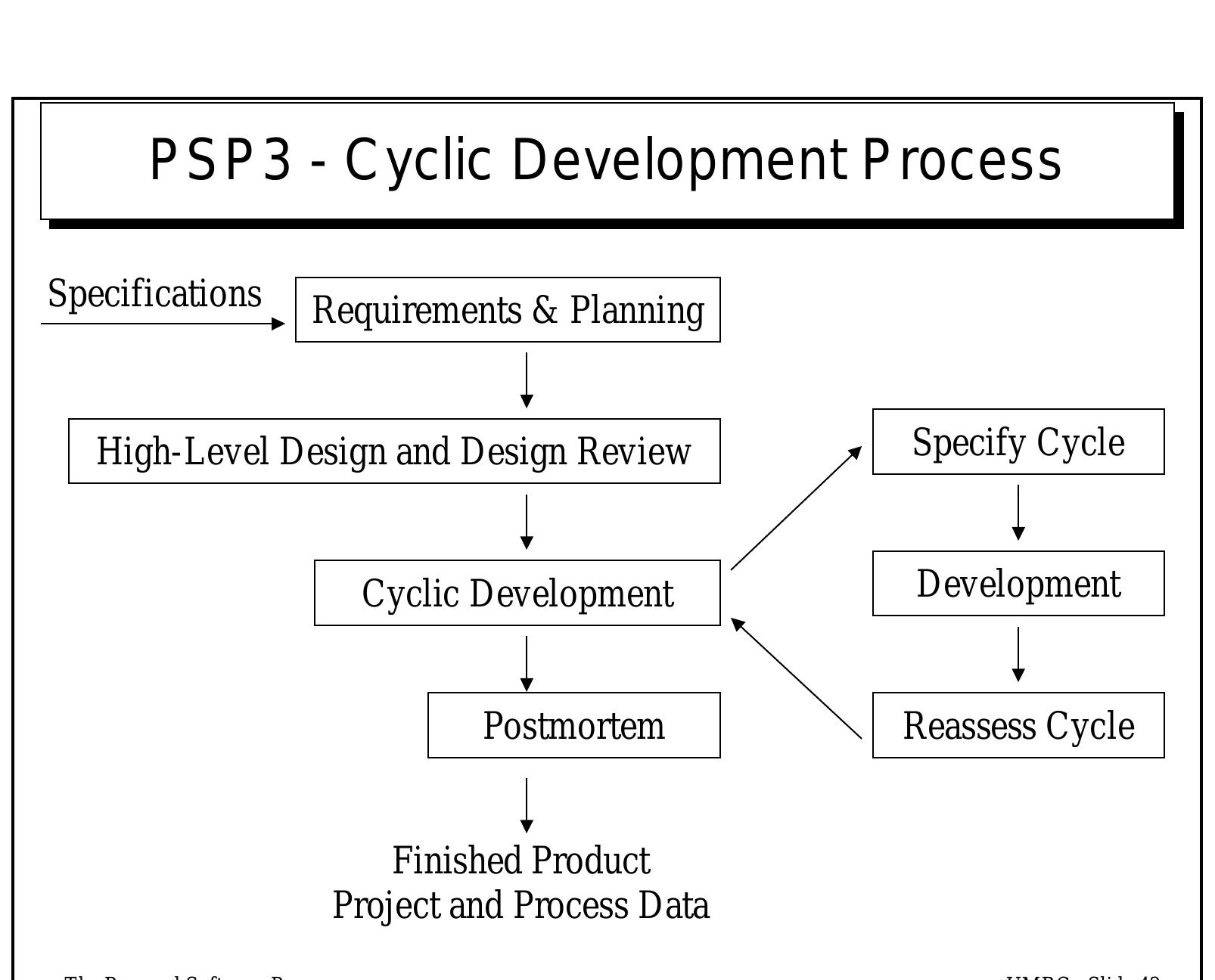 Figure 31 - Personal Software Process - PSP