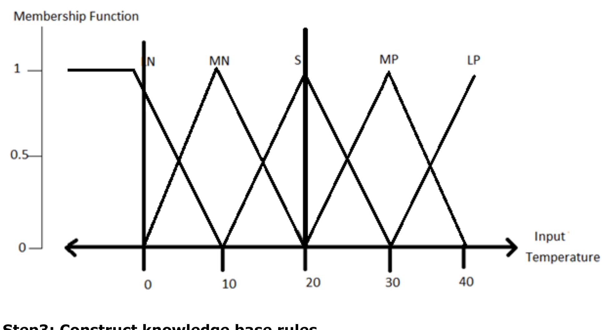 Create a matrix of room temperature values versus target