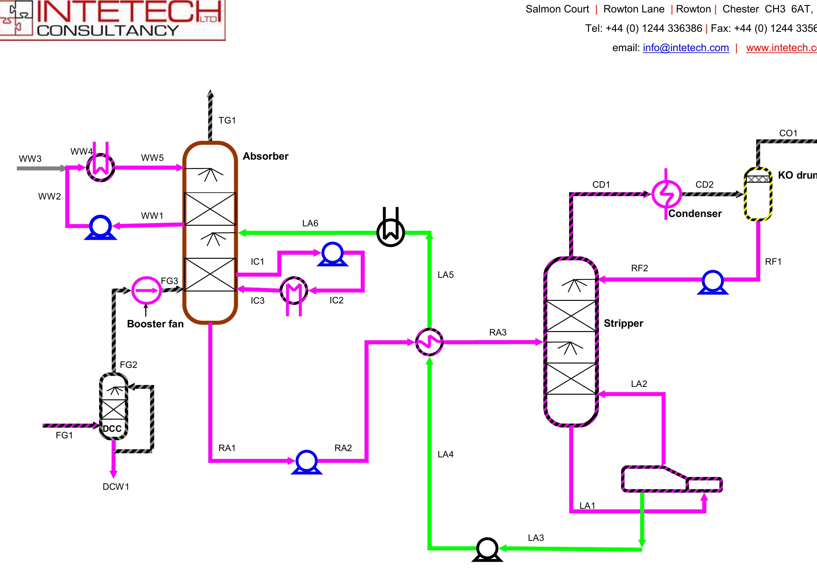 3 : material selection diagram for post-combustion capture