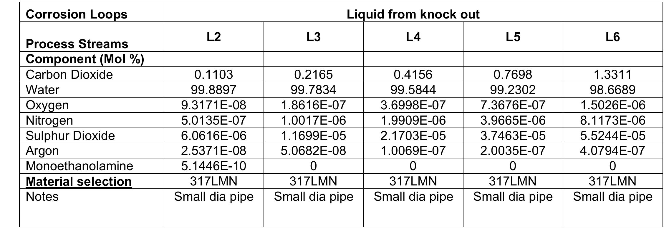 Table 12 - Corrosion-materials-selection-ccs-systems
