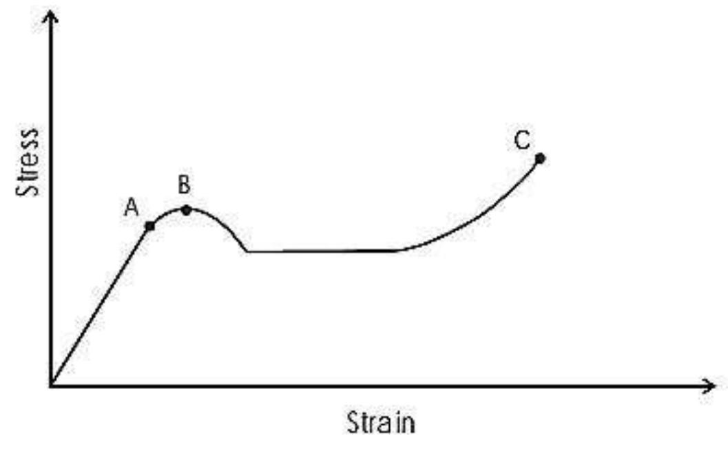 Molecular characteristics, micro-structure, strain-rate and