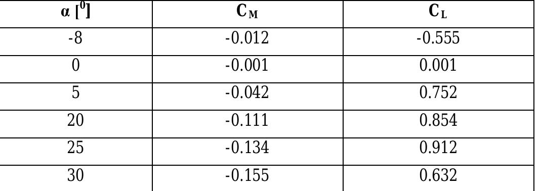 C;, cy coefficients @ 5°
