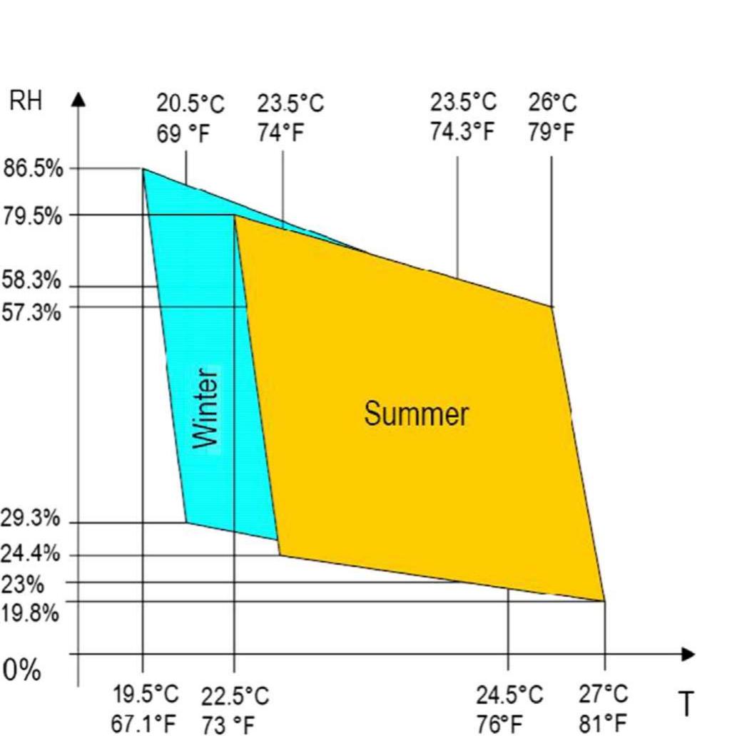 Thermal comfort zone according ashrae55 [1]. : the two