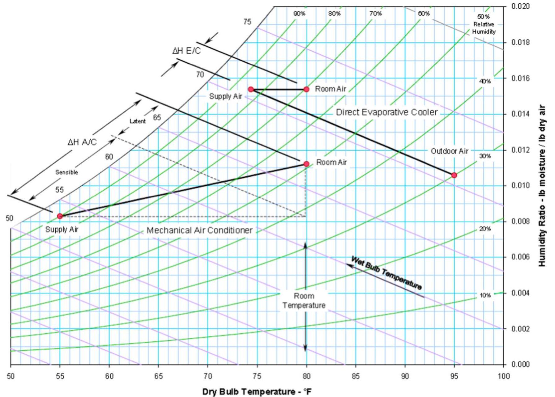 Psychrometric chart showing the enthalpy change used to