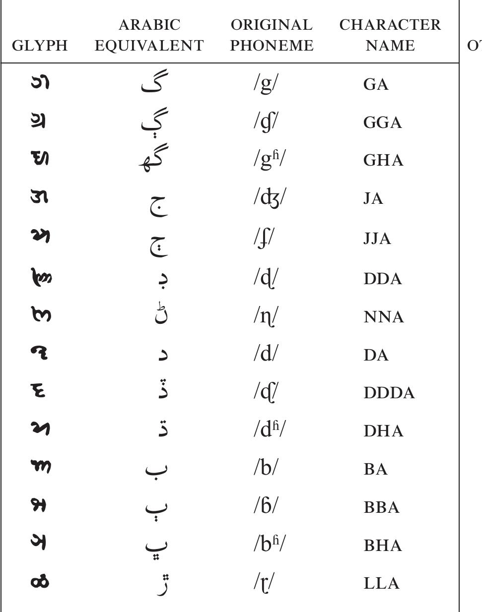 Khojki consonants with arabic equivalents.