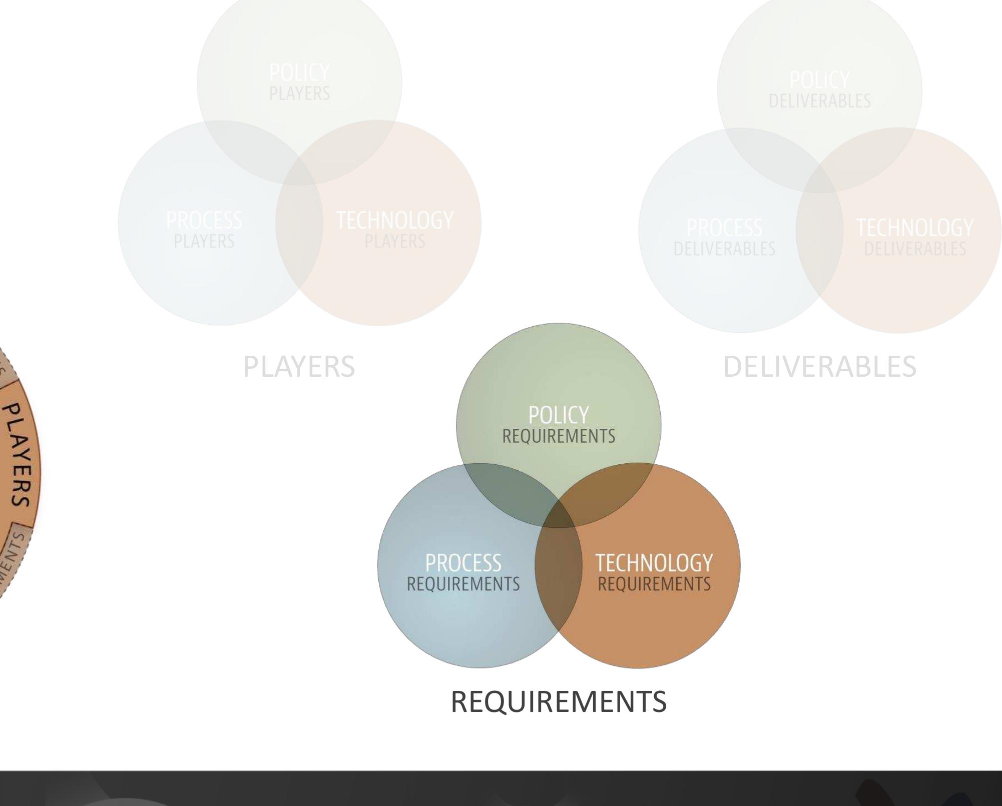 Figure 3 - BIM Framework Essentials - BIM Fields