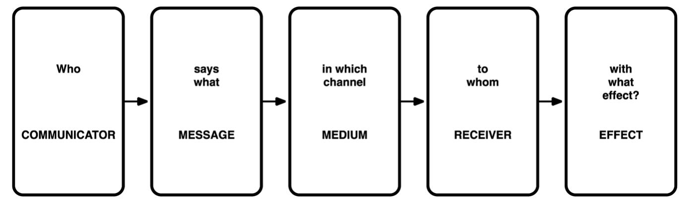 (PDF) Reading Lasswell's Model of Communication Backward: Three ...