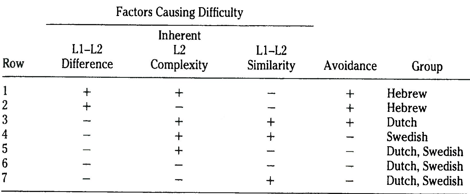 (PDF) What Causes Avoidance in L2 Learning: L1–L2 difference, L1–L2 similarity, or L2 complexity?
