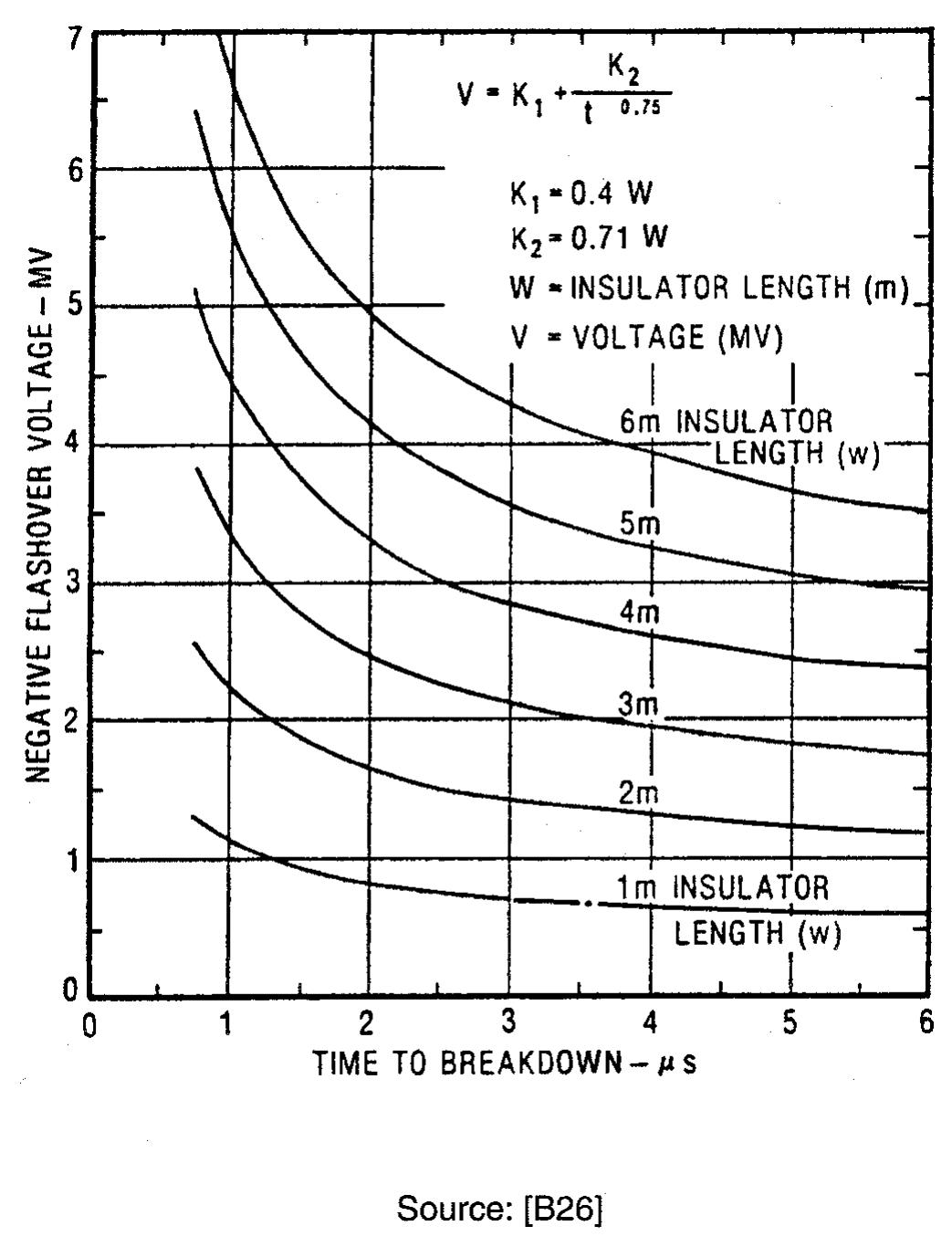 -2 —volt-time curves for insulator strings