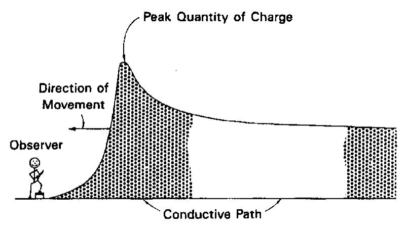 —lightning wave charge movement shapes of the first and
