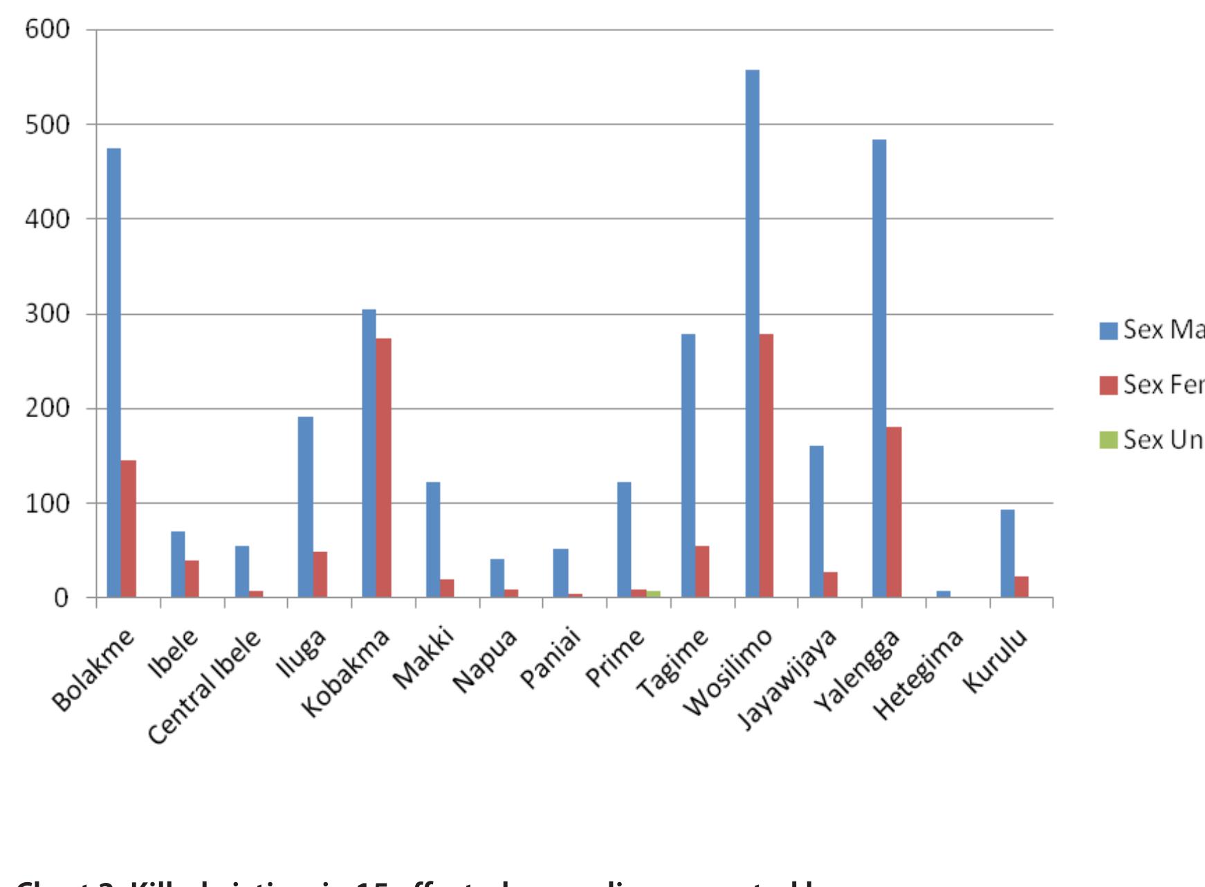 Figure 7 - The Neglected Genocide
