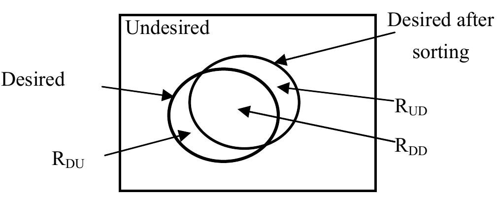 Venn diagram of parameters of sorting accuracy