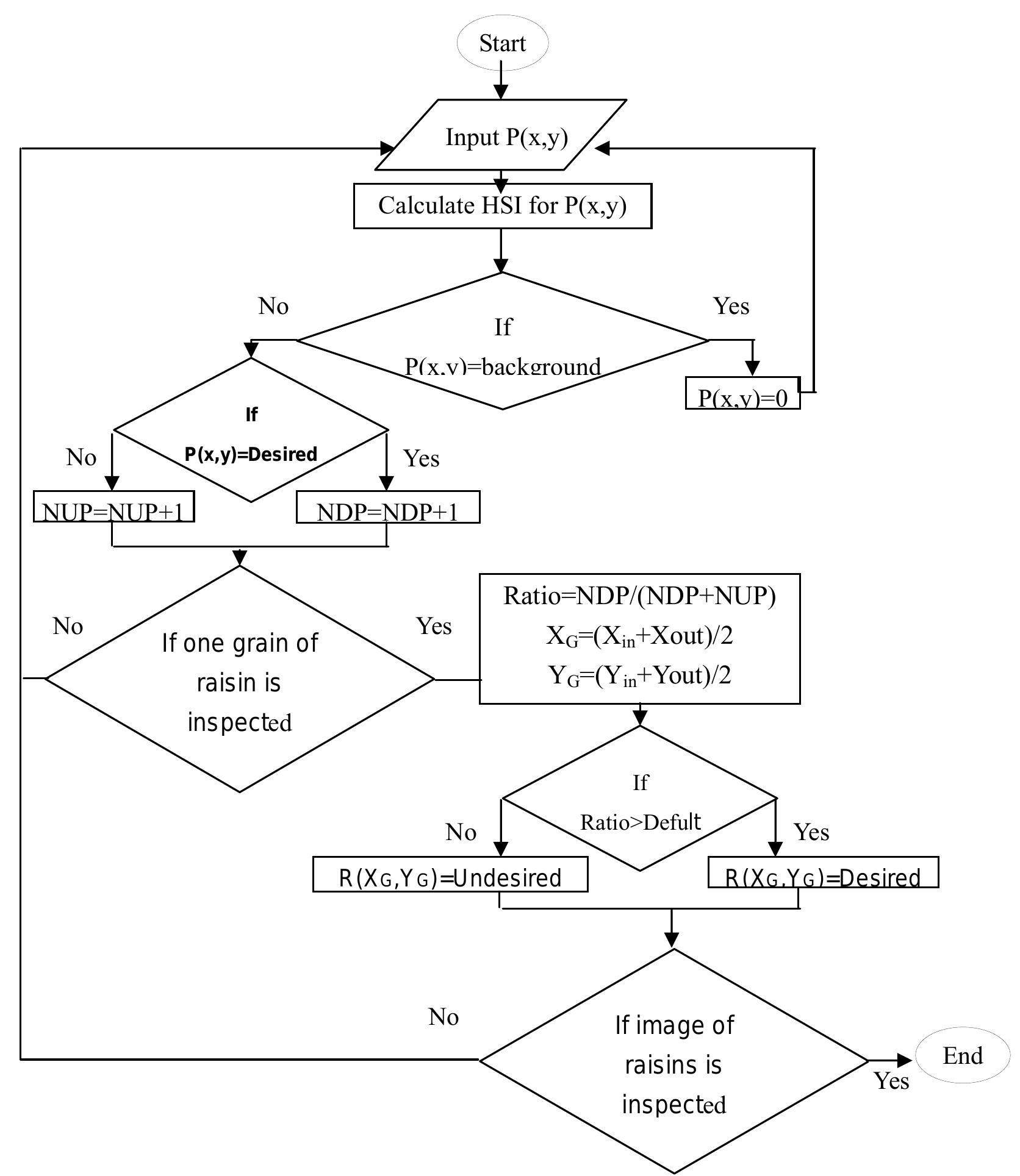 Figure 13 - Sorting Raisins by Machine Vision System