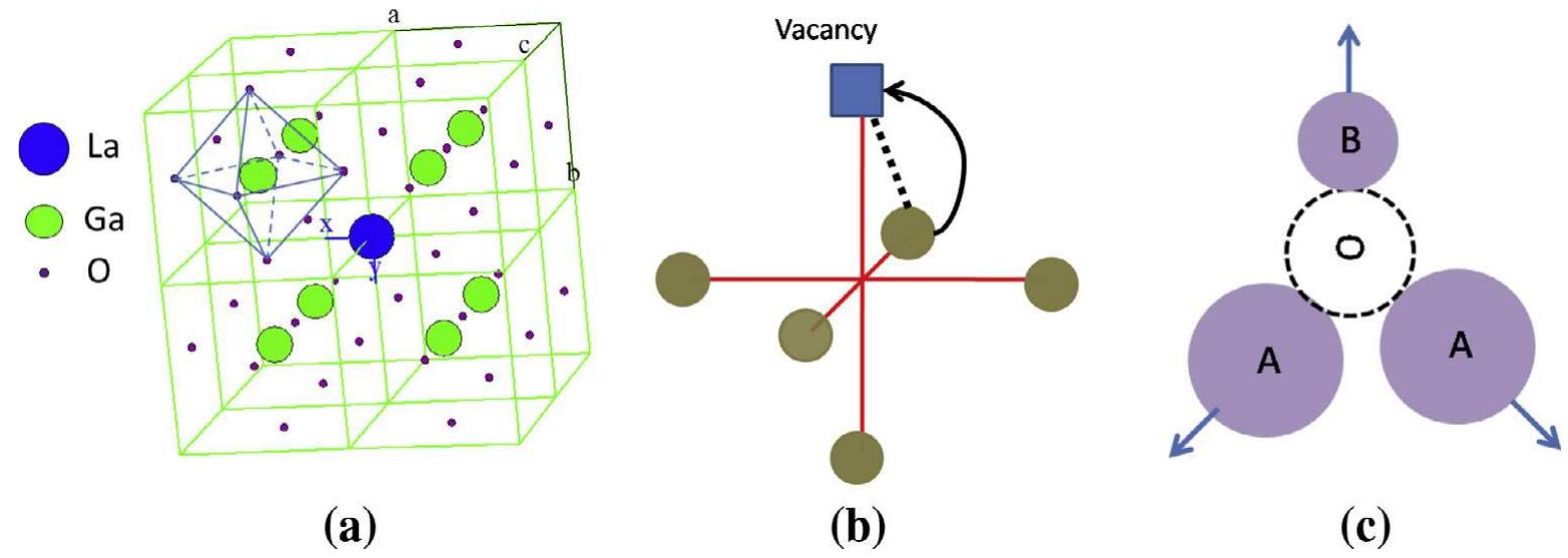 (a) the cubic abo3 perovskite structure, (b) schematic