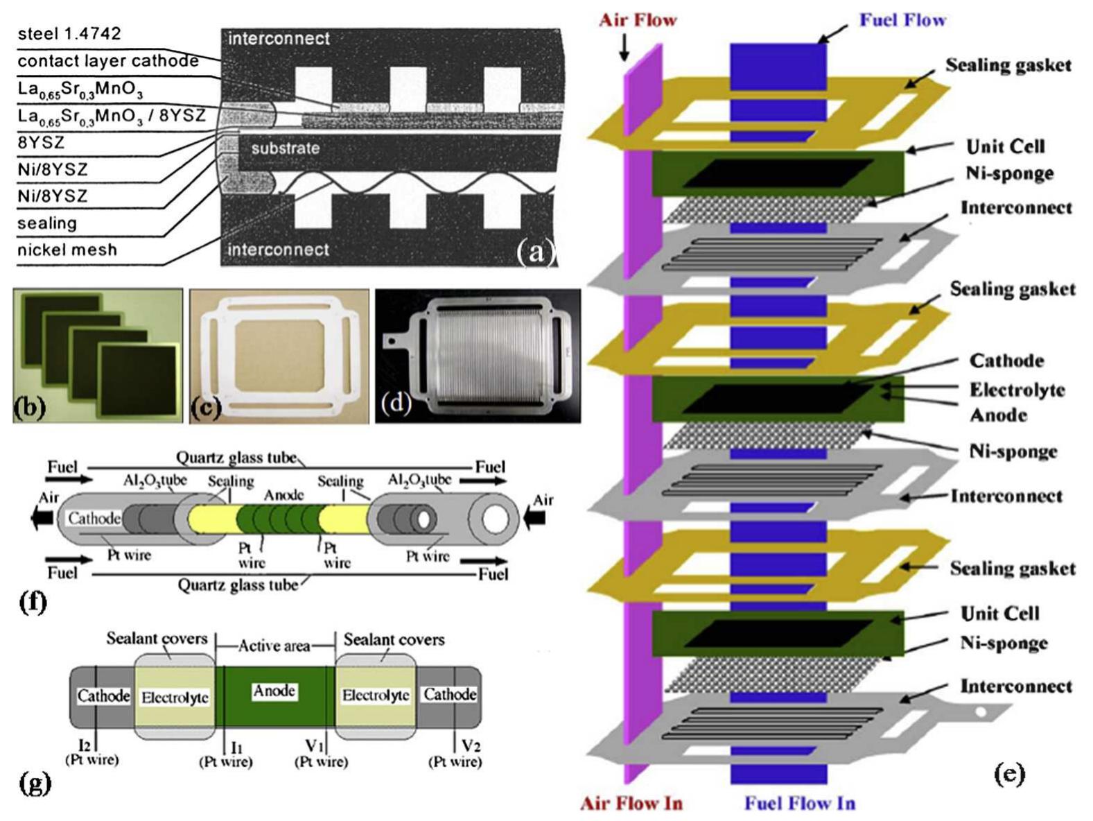 (a) schematic diagram of the cross section of a sofc unit