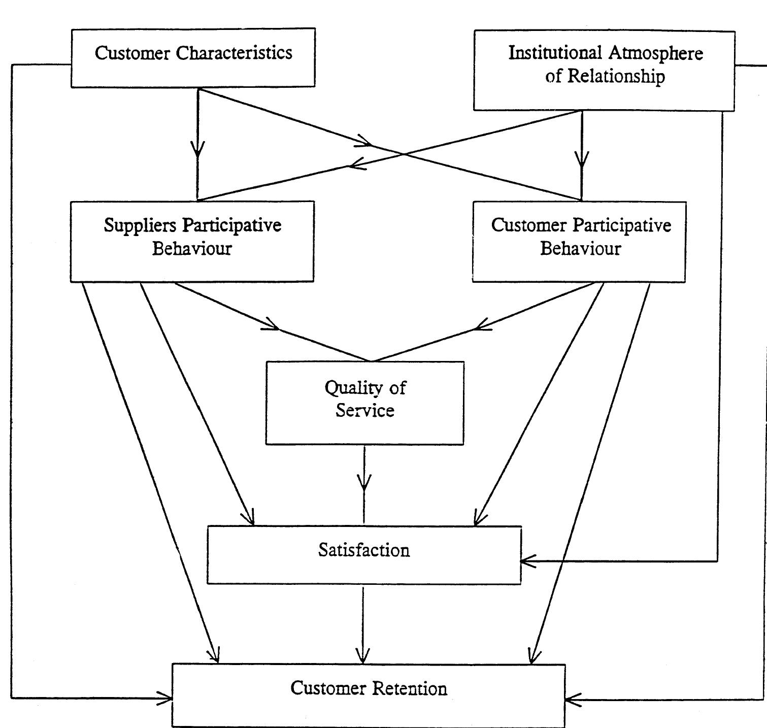 Participative behavior and its impact on service quality,