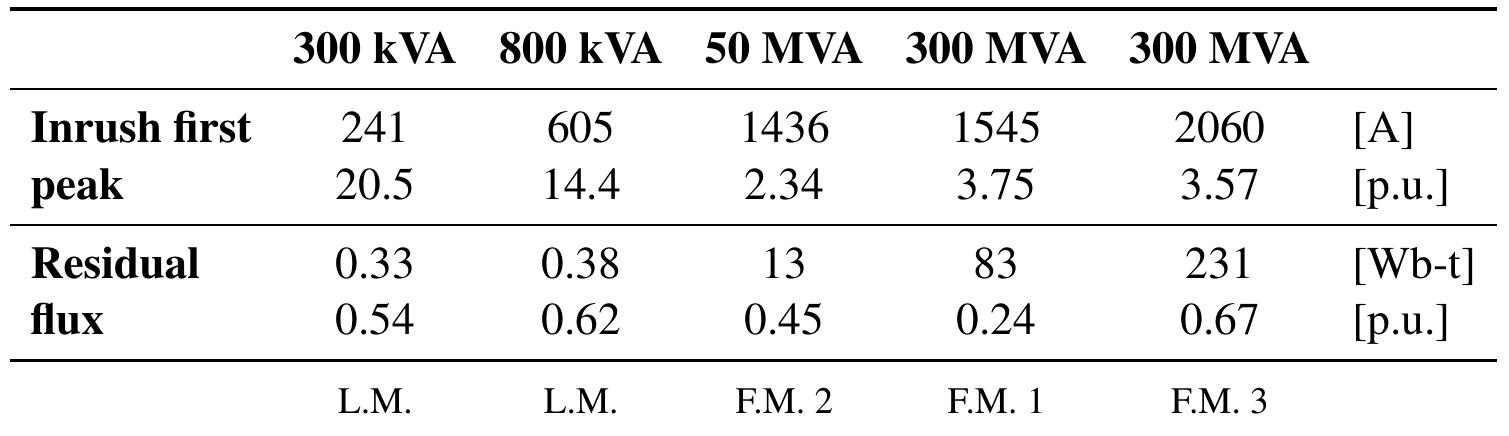 Comparison of maximum inrush current first peak and maximum