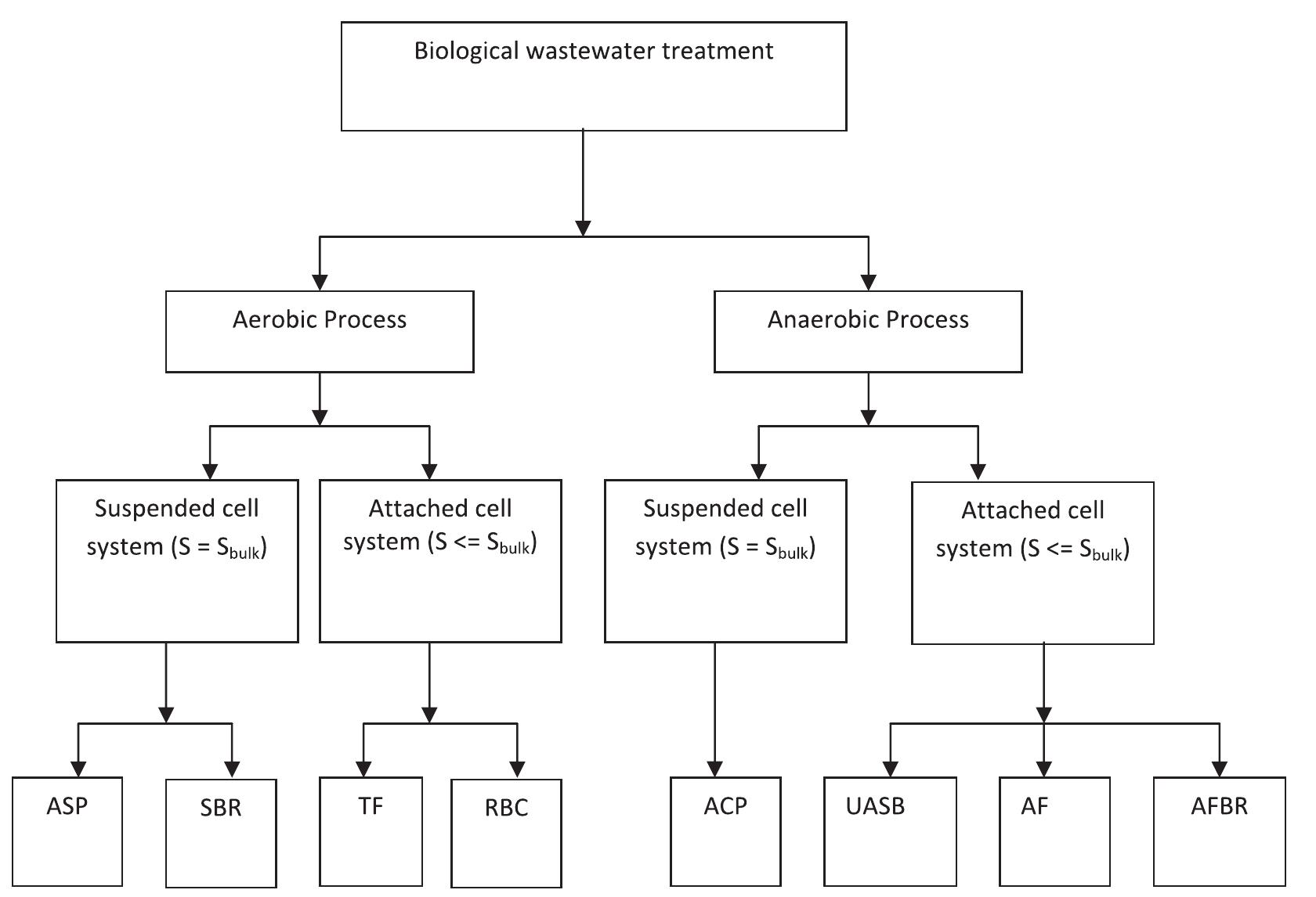 Figure 1 - from Wastewater Treatment: Biological