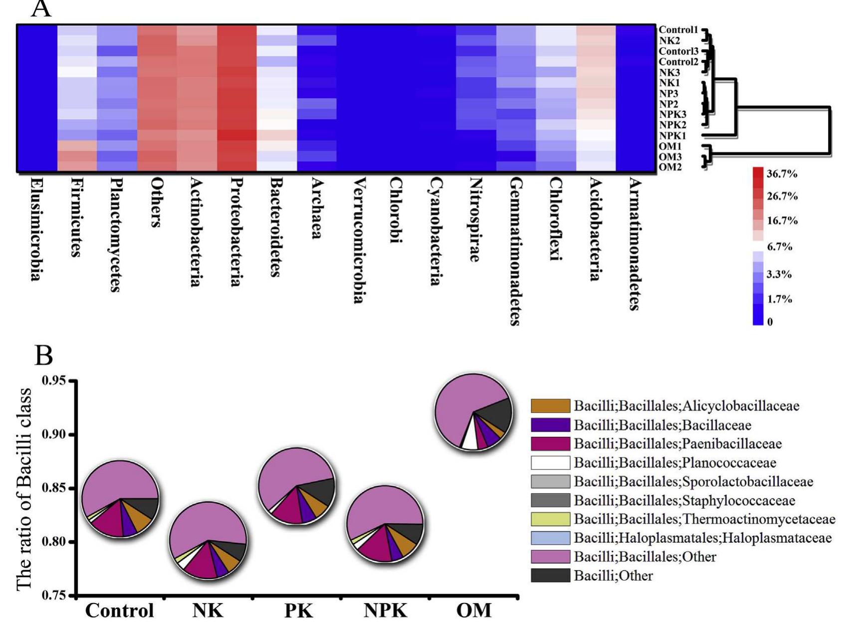 454 pyrosequencing-derived heatmap of dominant phyla of soil