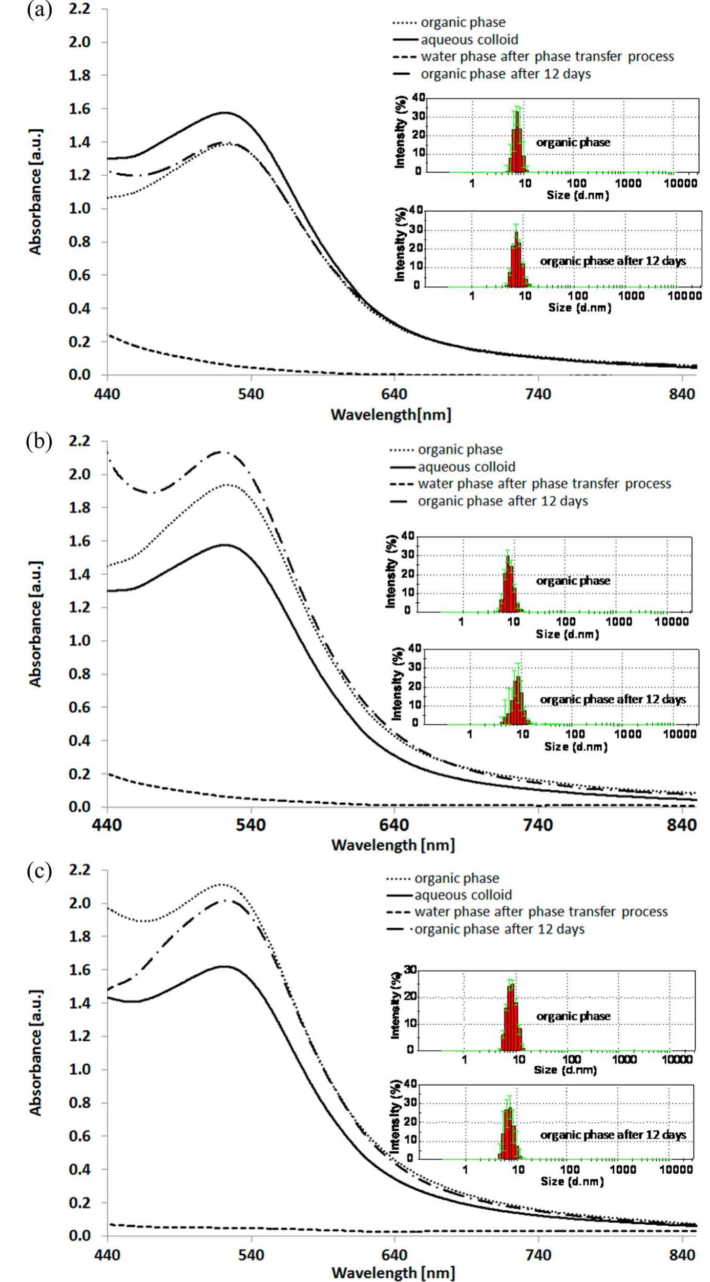 Uv-vis spectra of colloid 1 (s nm) after the phase transfer