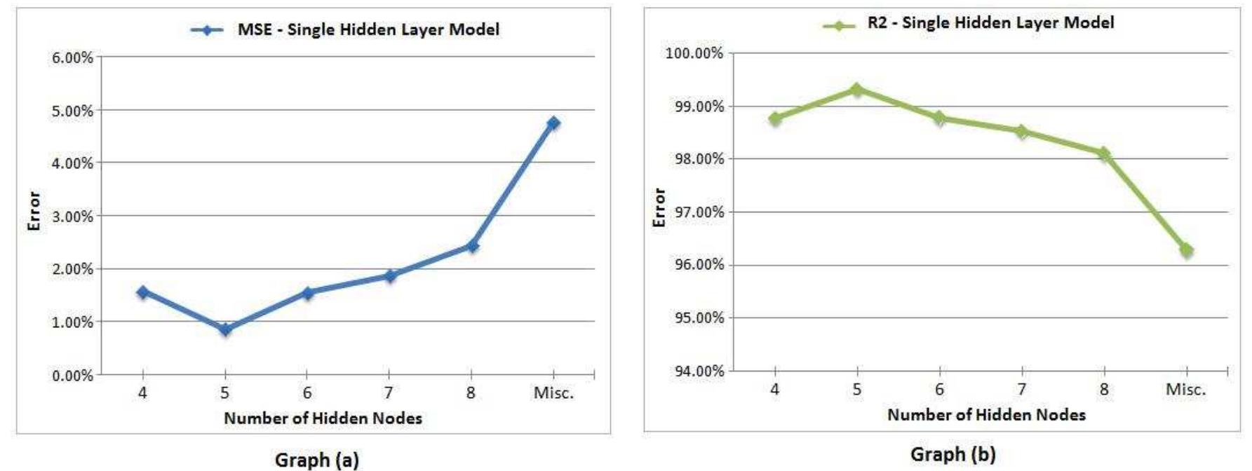 Graph displays an upward trend of prediction errors as the